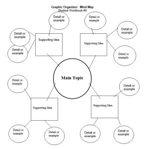 18 Free Example Of Mind Map Template - Calypso Tree